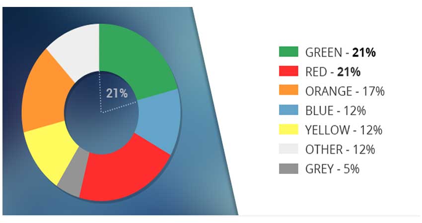 بهترین رنگ برای جذب مشتری | دانشنامه سیب